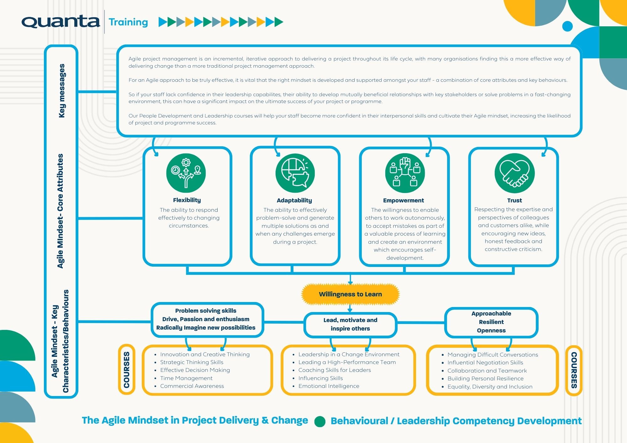 Agile Mindset in Project delivery and Change Competency Development ...