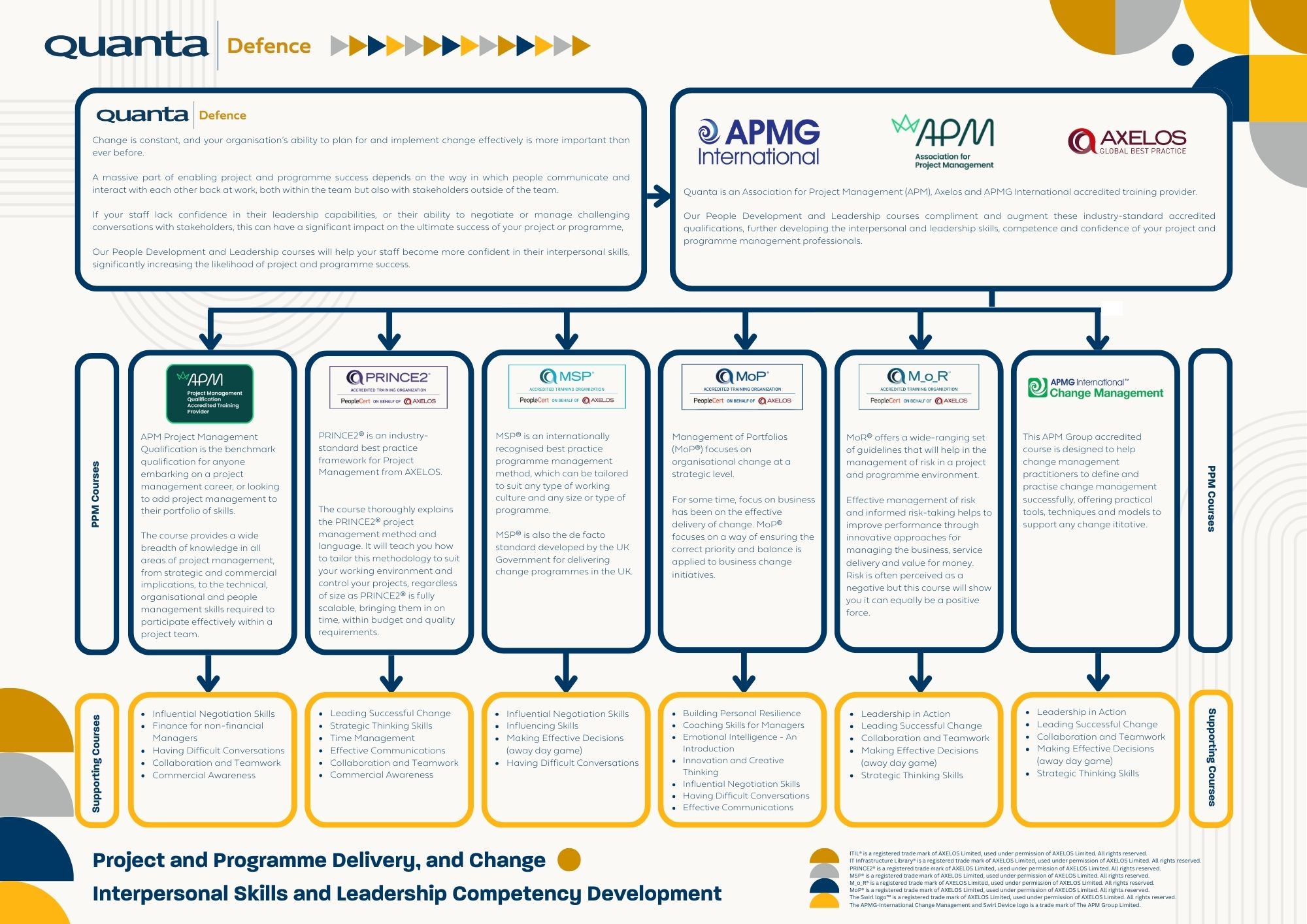 Project and Programme Delivery, and Change. Interpersonal Skills and ...